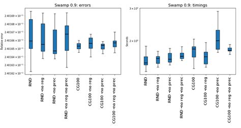 46 Box Plots With Errors And Timings For The Swamp C 09 Tensor