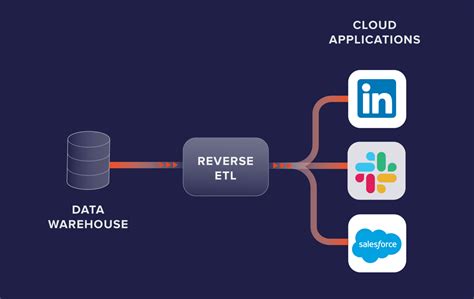Reverse Etl Guide What It Is And How It Works