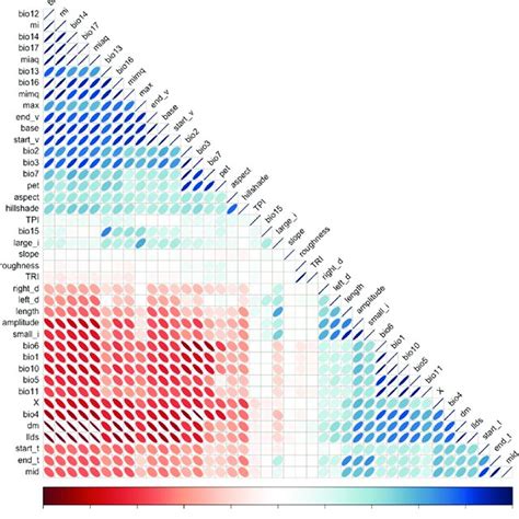 Collinearity Matrix Of All Predictor Variables Refer To Table 1 For