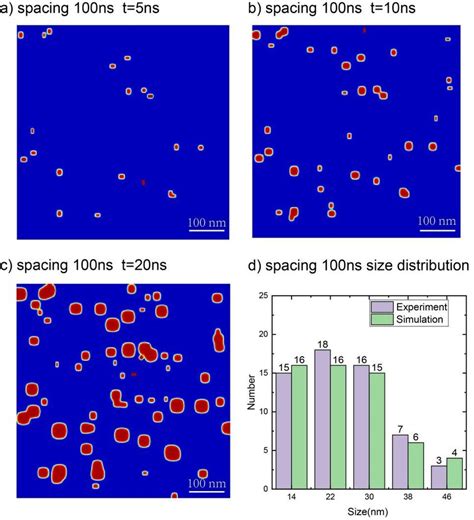 A C Phase Field Simulation Results Particle Distribution At T5ns
