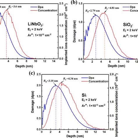 Xps Core Level Spectra Of Si 2p And O 1 S Of Sio2 Si Substrate A And