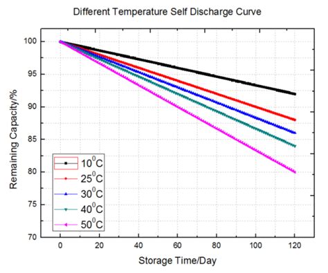 Lifepo4 Battery Discharge And Charge Curve Brava