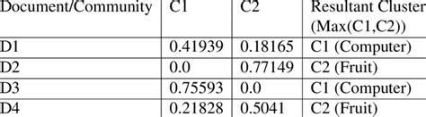 Tf Idf Calculation For Community Vector Download Table