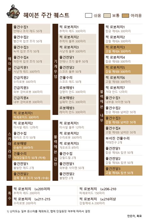메이플스토리 인벤 주간퀘스트 총정리헤이븐야영지크리티아스 메이플스토리 인벤 팁과노하우 게시판