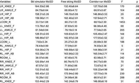 Basic Descriptive Parameters And Results Of Manova For The Analysed Download Scientific Diagram