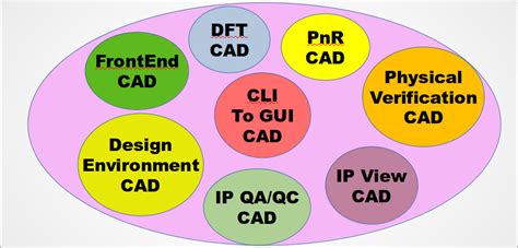 Exploring Vlsi Domains And Skill Sets Test Chip And Cad Automation ~ Learn And Design