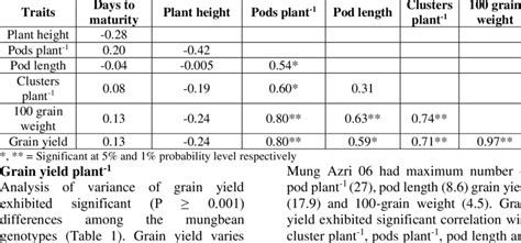 Correlation Coefficient Among Various Traits Of Mungbean Genotypes For