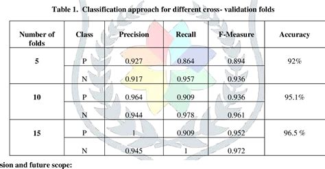 Table 1 From Classification Of Normal And Abnormal Brain In Mr Images Semantic Scholar