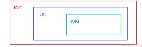 jdk， jre，jvm的介绍 csdn博客