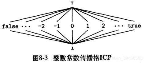 鲸书阅读笔记 第八章数据流分析（三）：基本概念 格，流函数和不动点格 不动点 Csdn博客