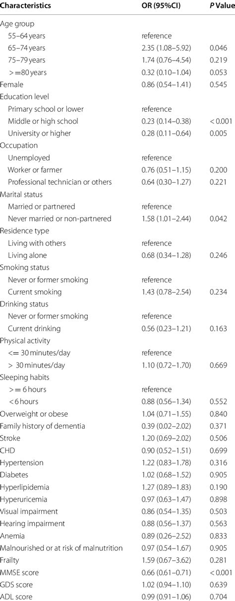 Multivariate Adjusted Ors And 95 Ci Of Baseline Characteristics For Download Scientific Diagram