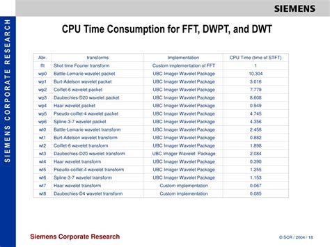 Ppt Comparison Of Wavelet And Fft Based Single Channel Speech Signal Noise Reduction