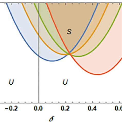 The Stability Diagram For The Variation Of The Amplitude Of The Cubic