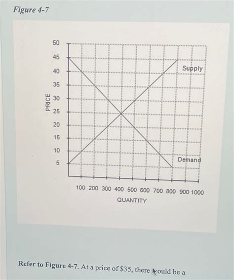 solved figure 4 7refer to figure 4 7 ﻿at a price of 35