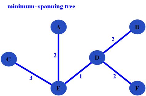 Menentukan Minimum Spaning Tree dengan Algoritma Barůvkas Algorithm CHUA