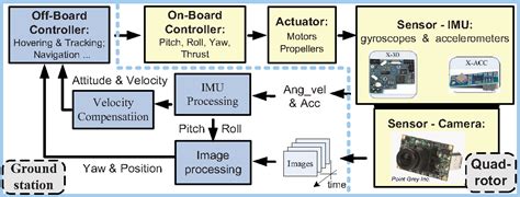 Figure 1 From Autonomous Hovering Of A Visionimu Guided Quadrotor Semantic Scholar