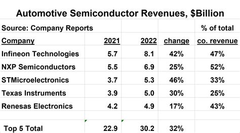 Automotive Semiconductor Qualification At Antonio Fore Blog