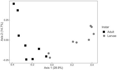 Principal Coordinates Analysis Pcoa Using Bray Curtis Distances Of