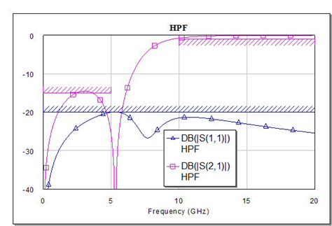 Microwaves101 Reflectionless Filters