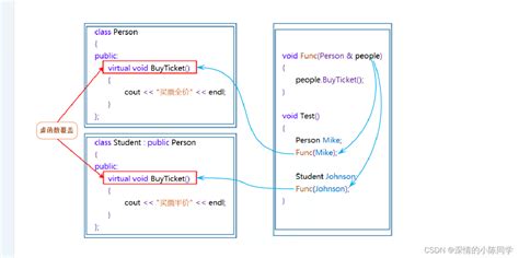 C多态虚函数会被调用吗 Csdn博客