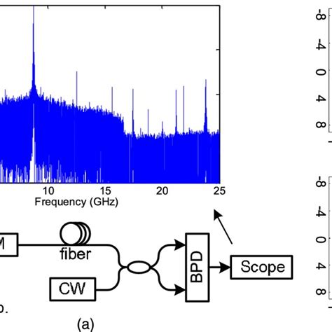 A Experimental Setup Of Pm Co Ofdm Transmission Inset Received