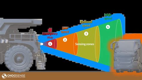 Small Anti Collision Radar For Close Range OndoSense Reach WA