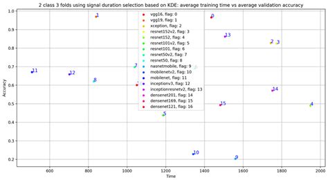 Training Time Vs Validation Accuracy Using Signal Duration Selection