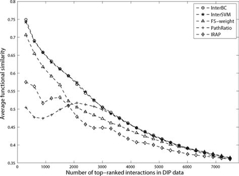 the average functional similarity of top ranked interactions in dip