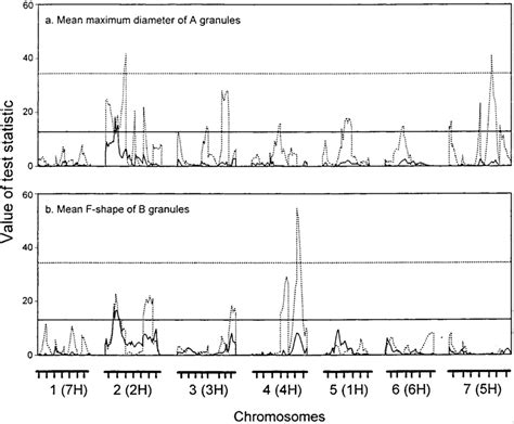 Scans Of A Test Statistic For Simple Interval Mapping Solid Lines And