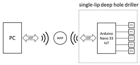 Schematic Diagram Of Pairing Process For Establishing Wireless Download Scientific Diagram