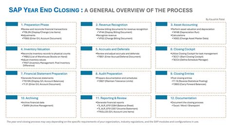 Sap Year End Closing E2e Process Steps Sap Flowcharts Process Flow