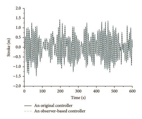 Comparison Of Amd Parameters A Amd Control Forces B Amd Strokes Download Scientific Diagram
