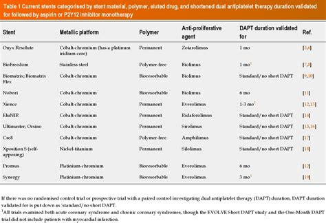 Table 1 From Shortened Dual Antiplatelet Therapy In Contemporary