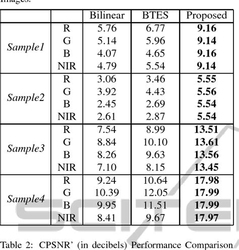 table 1 from least square based multi spectral color interpolation algorithm for rgb nir image