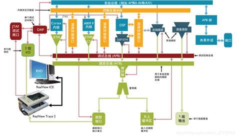 Arm调试coresight、etm、ptm、itm、htm、etb等常用术语解析 源码巴士