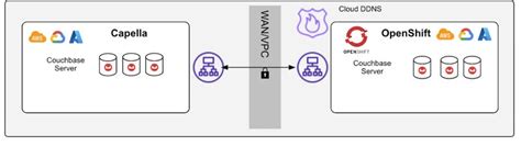 Alain Airom On Linkedin Capella Redhat Openshift