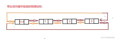 数据结构之带头双向循环链表带头节点的双循环链表有什么优势 Csdn博客