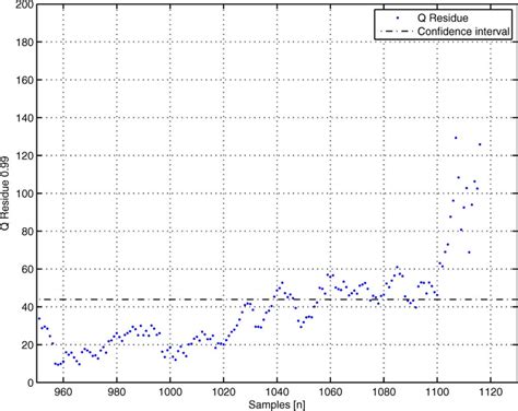 Q Statistics The Tenth Order Pca Model With Nine Pcs During Test Period Download Scientific