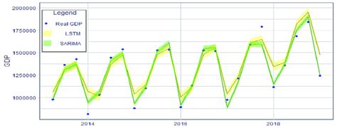 Lstm And Sarima Test Predictions Including Post Revolutionary Data