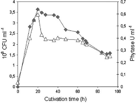 Extracellular Phytase Activity U Ml U And Growth Cfu Ml 4 Of
