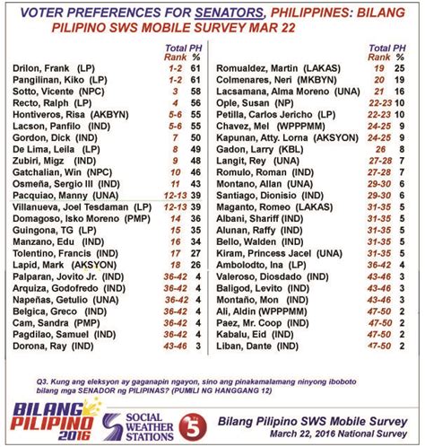 Drilon Pangilinan Lead Senatorial Sws Mobile Survey