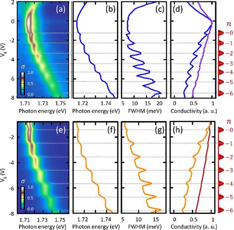 Figure 3 From Landau Quantized Excitonic Absorption And Luminescence In A Monolayer Valley