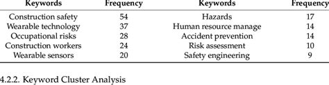 Co Occurrence Frequencies Of Specified Keywords In The Literature Of Download Scientific