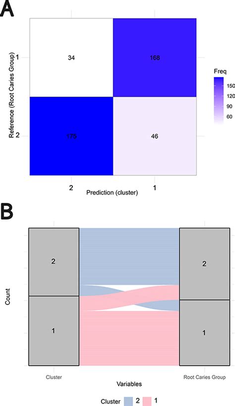 Unsupervised Machine Learning Clustering For Root Caries In Older Ide Cia