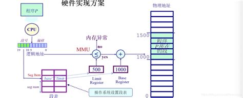 操作系统OS 第三章非连续内存分配 CSDN博客