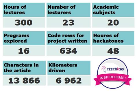 Iryna Chernatkina On Linkedin Czechitas Czechitas Experience Data Opportunities Love