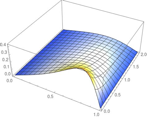Differential Equations How To Discretize A Nonlinear PDE Fast Mathematica Stack Exchange