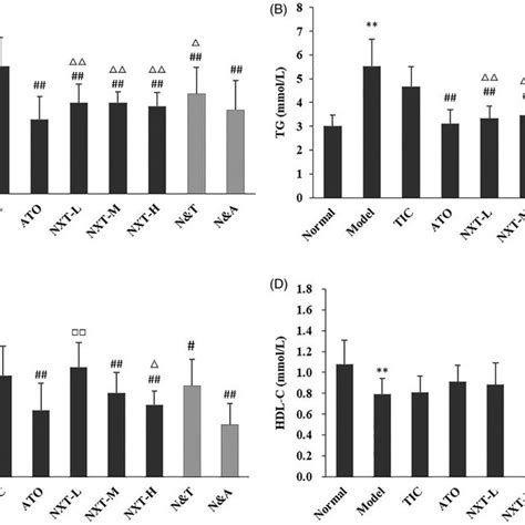 Effect Of Treatments On Cholesterol T Cho A Triglyceride Tg B
