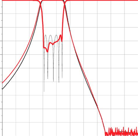 The Measured Characteristics Of The Combline Filter Red And Its