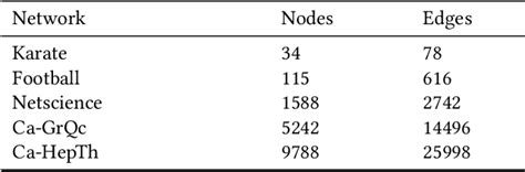 Table 1 From Overlapping Community Discovery Algorithm Based On Seed